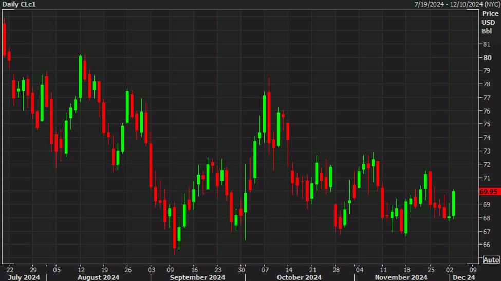 WTII crude rises above $70 before the OPEC decision | investingLive